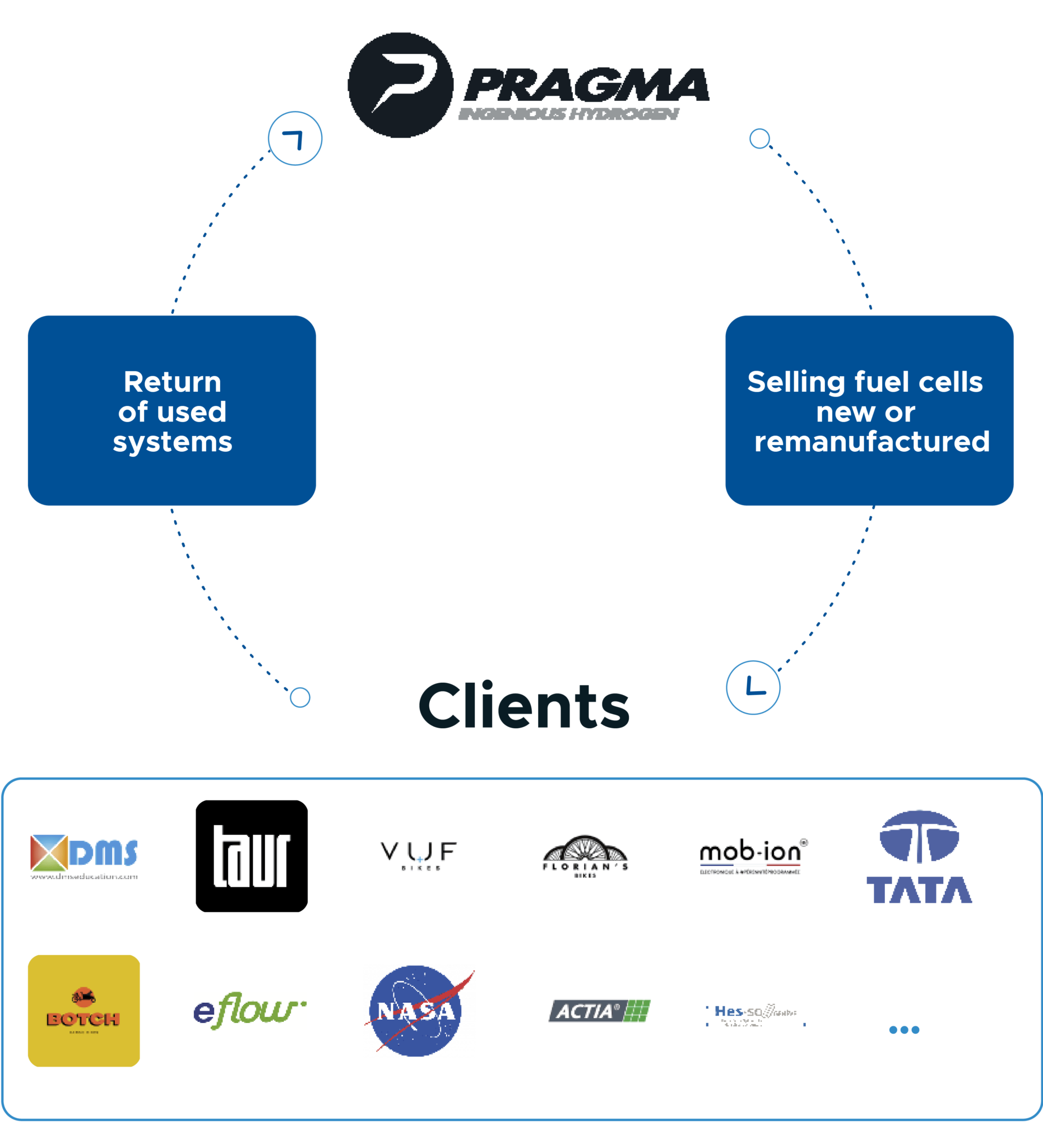 Expertise - Pragma Industries